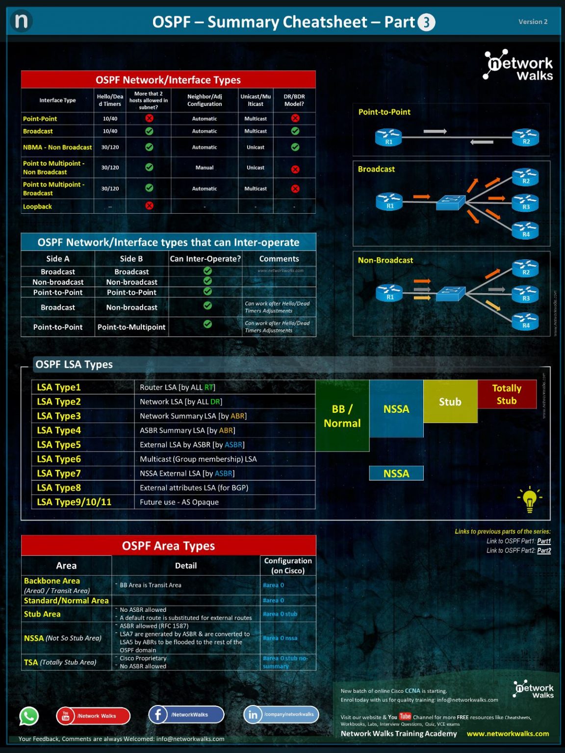 OSPF Study Notes Cheatsheet - Part 3 - Networkwalks Academy