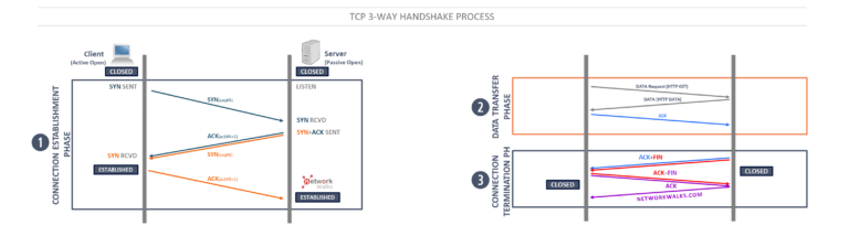 Tcp 3 Way Handshake Process Networkwalks Academy