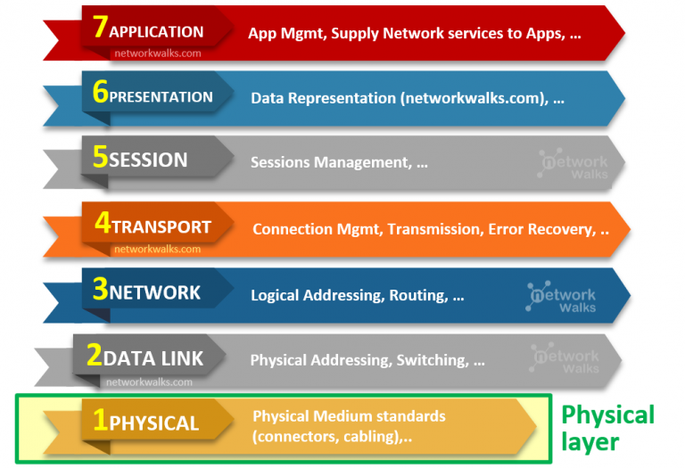 Physical Layer of OSI Model (Layer-1) - Networkwalks Academy