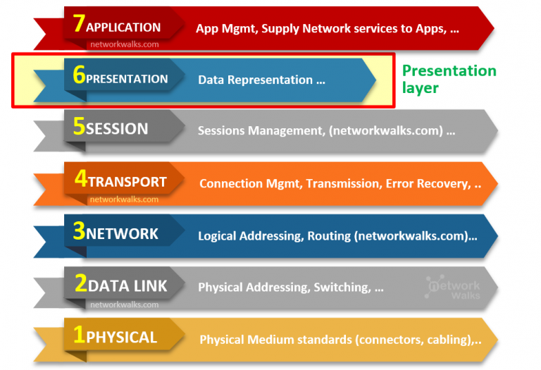 Presentation Layer Of Osi Model Layer 6 Networkwalks Academy