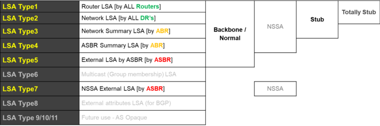 OSPF (Open Shortest Path First) - Networkwalks Academy