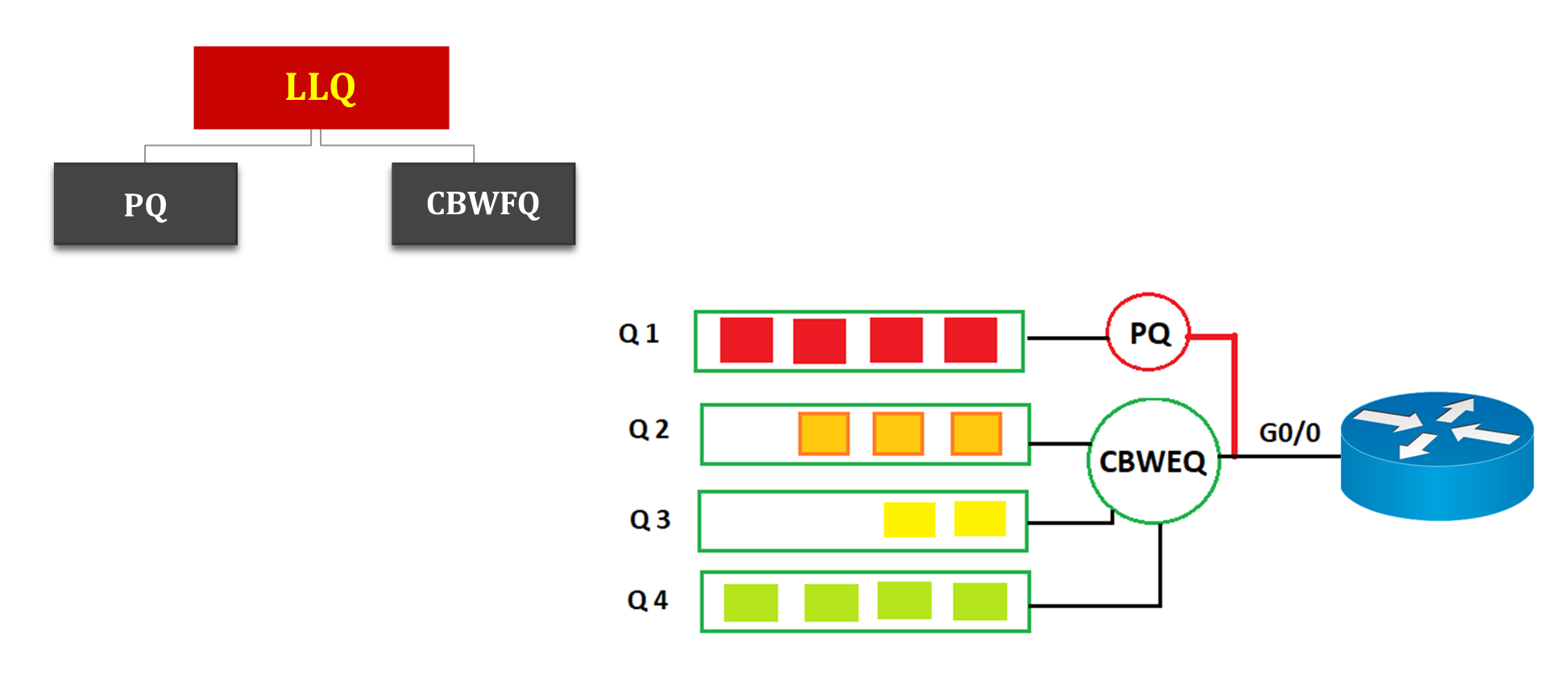 QoS (Quality of Service) - Networkwalks Academy