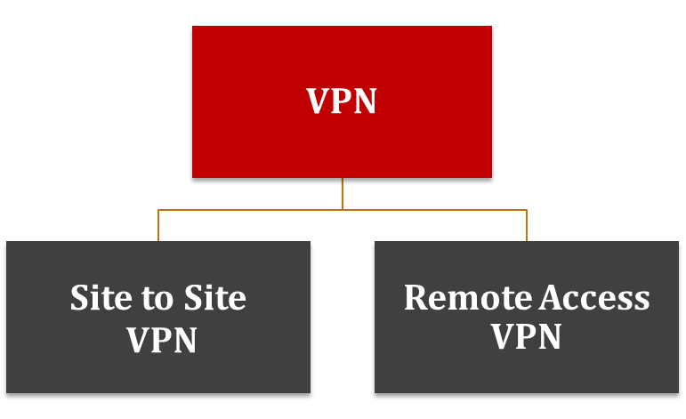 Firewalls and VPNs - Networkwalks Academy Firewalls and VPNs - Networkwalks Academy