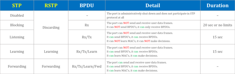 STP (Spanning Tree Protocol) - Networkwalks Academy