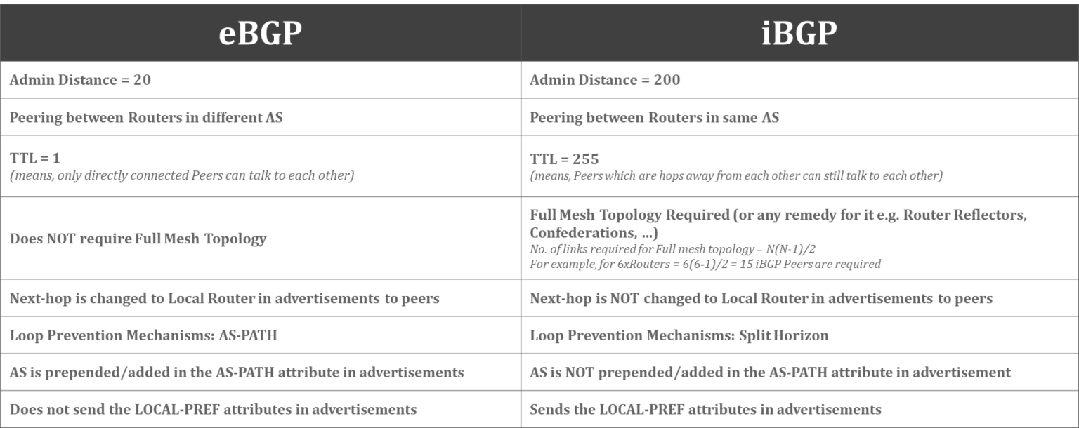 BGP (Border Gateway Protocol) - Networkwalks Academy