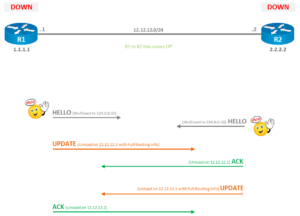 EIGRP Protocol - Networkwalks Academy