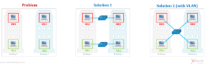 VLAN (Virtual Local Area Network) - Networkwalks Academy